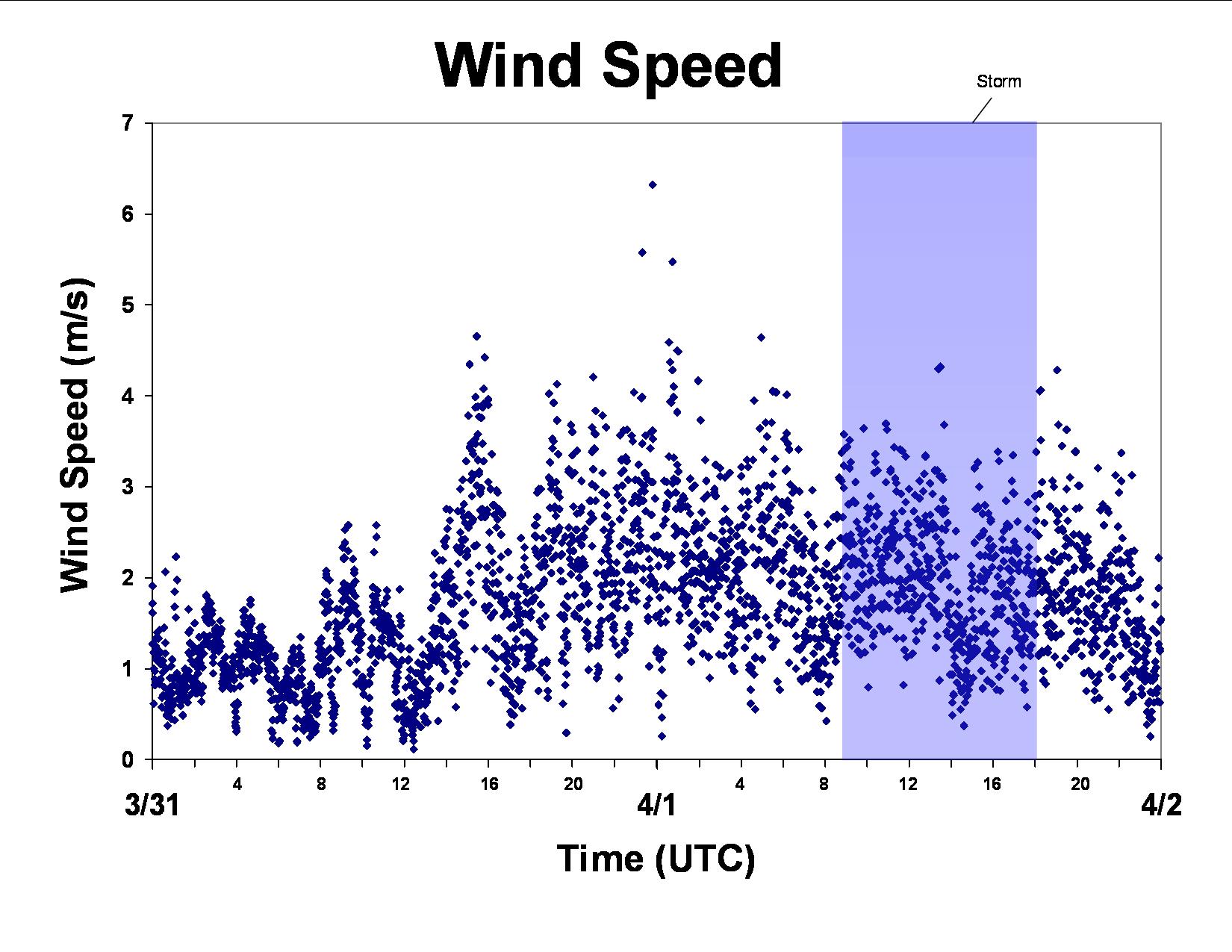 2-day Graphs: March 31 - April 1