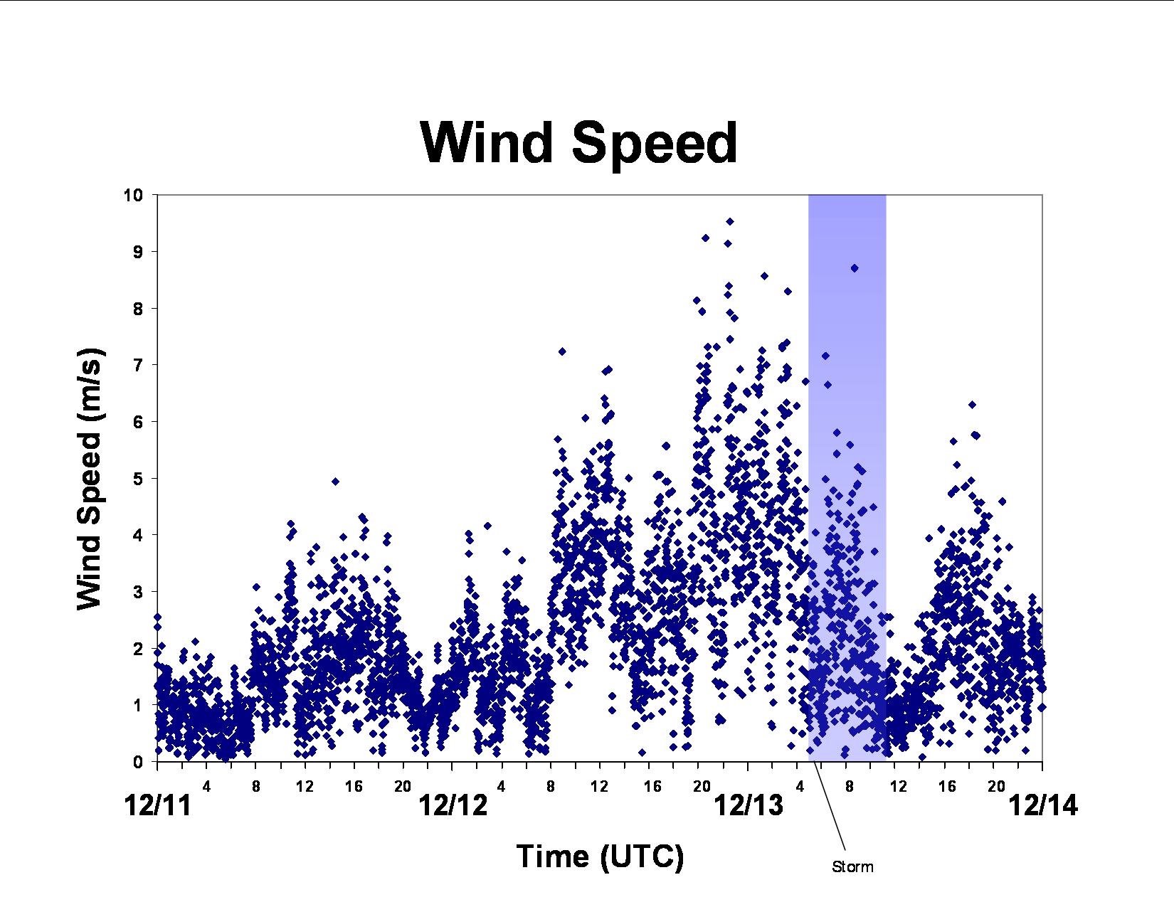 3-day Graphs: December 11 - Demember 13
