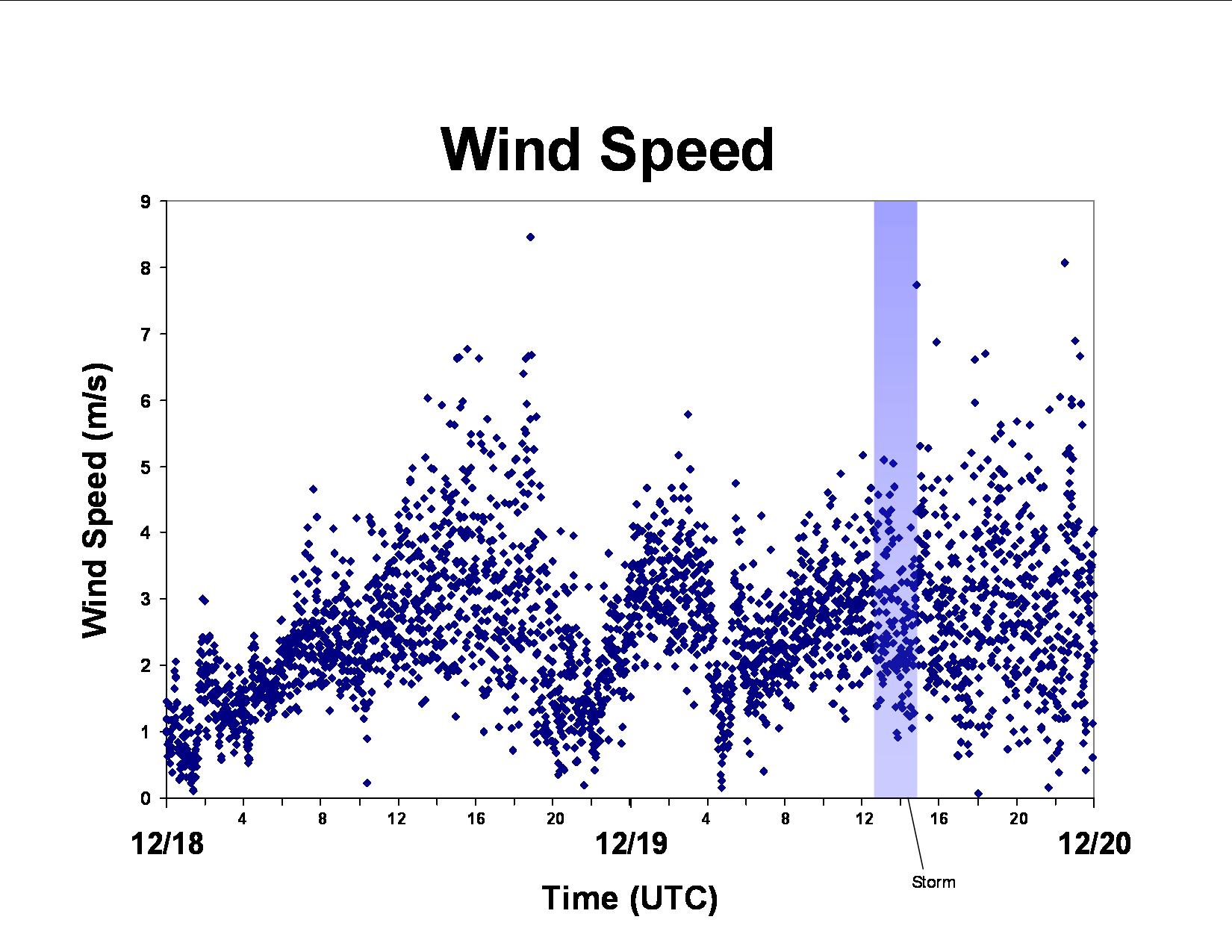 2-day Graphs: December 18 - December 19