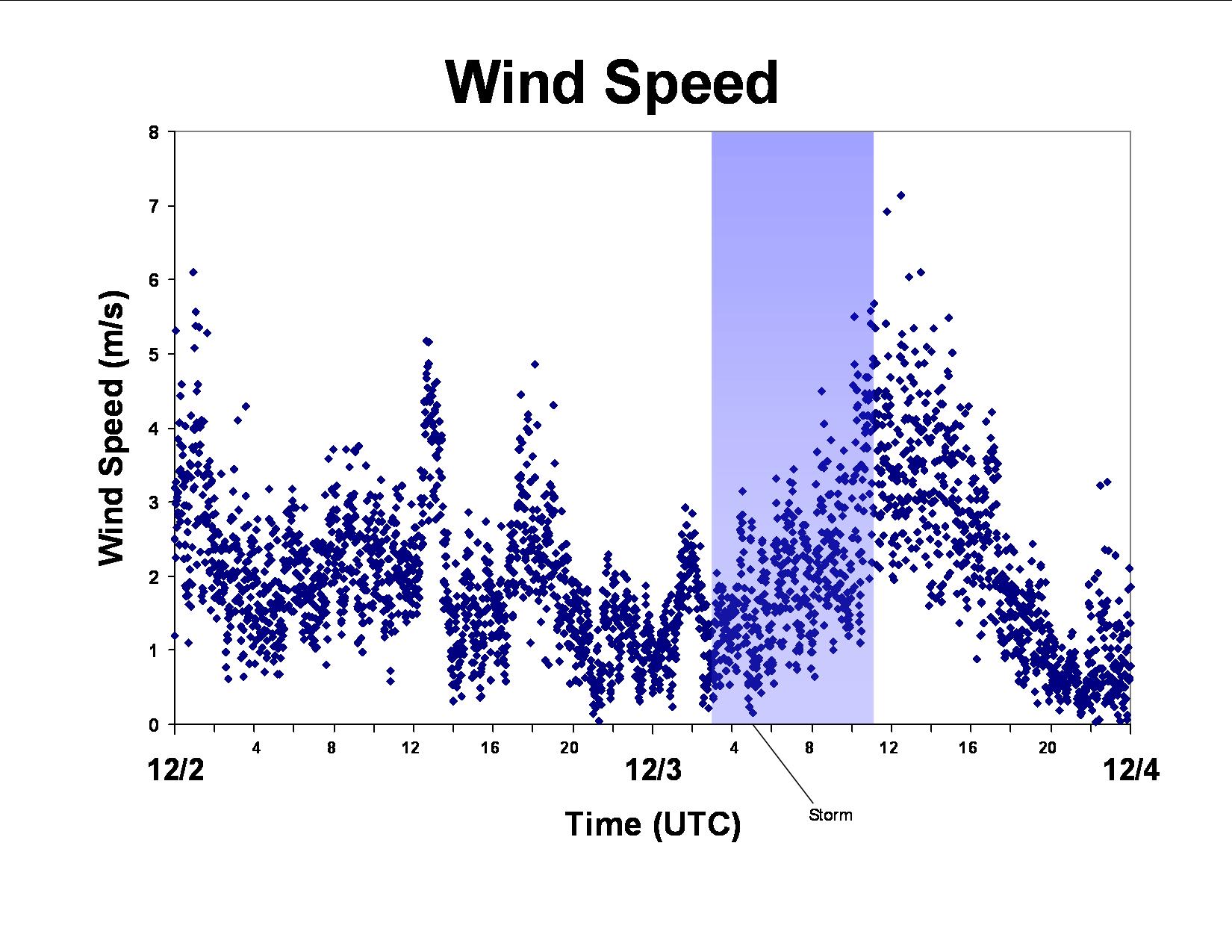 2-day Graphs: December 2 - December 3