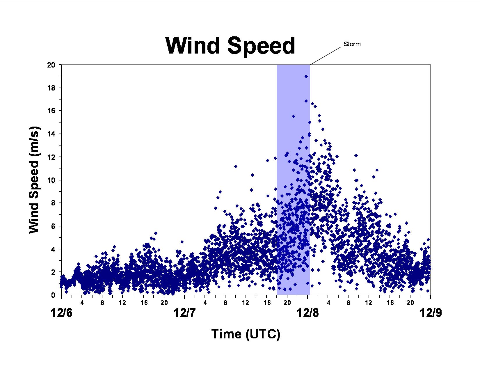 4-day Graphs: December 5 - December 8