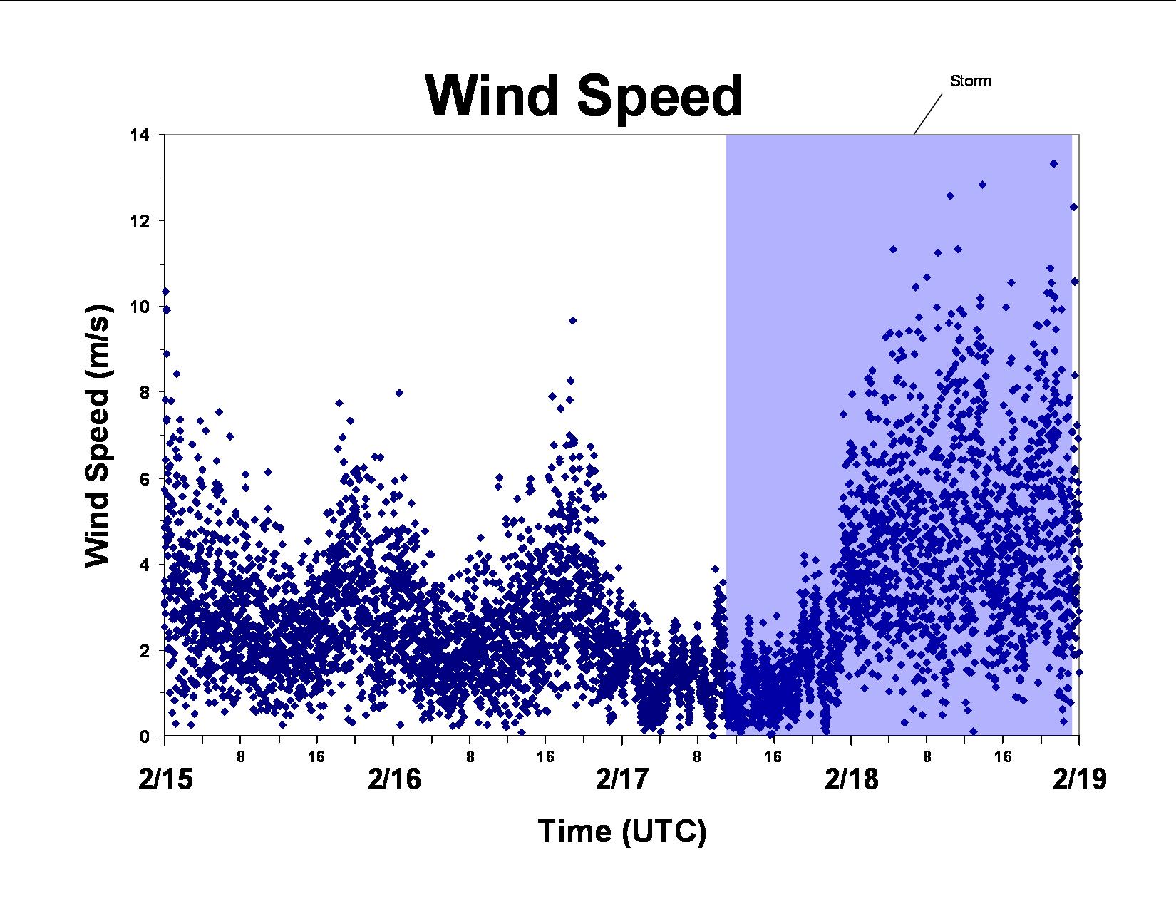 4-day Graphs: February 15 - February 18