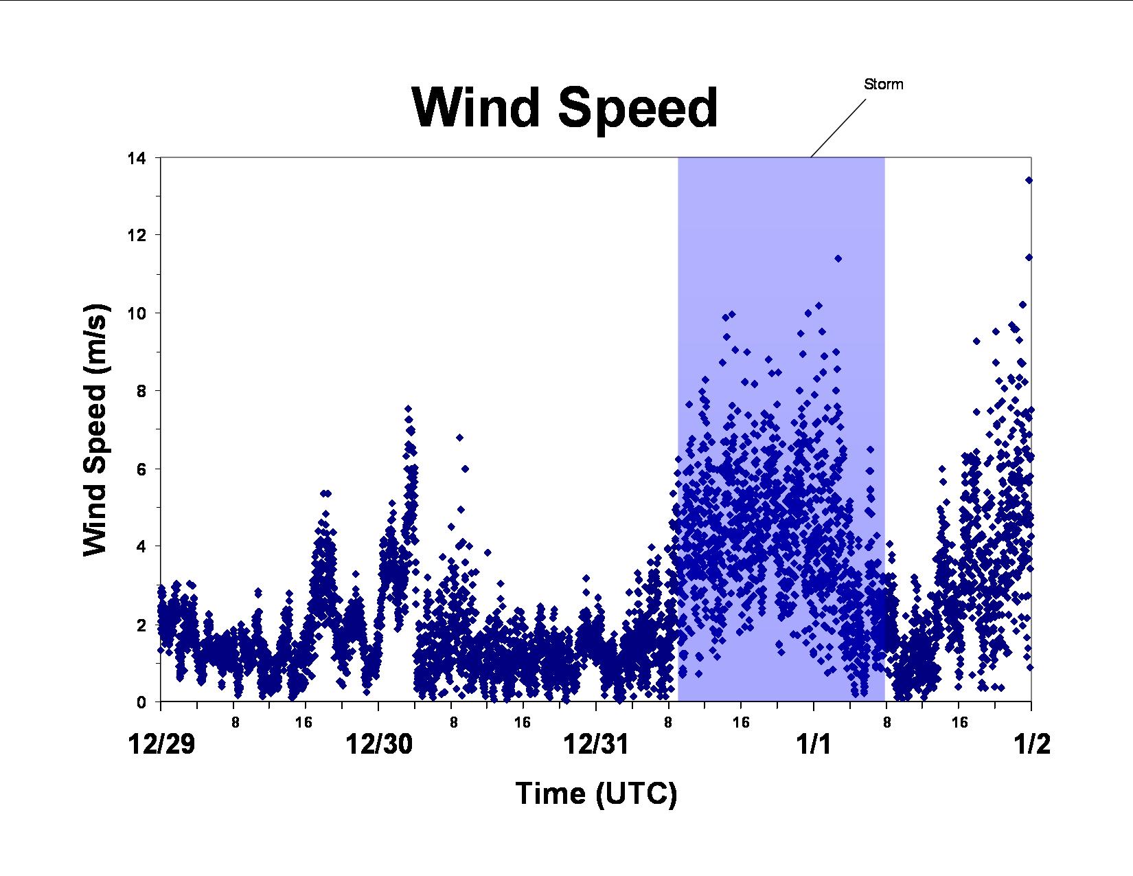 4-day graphs: December 29 - January 1