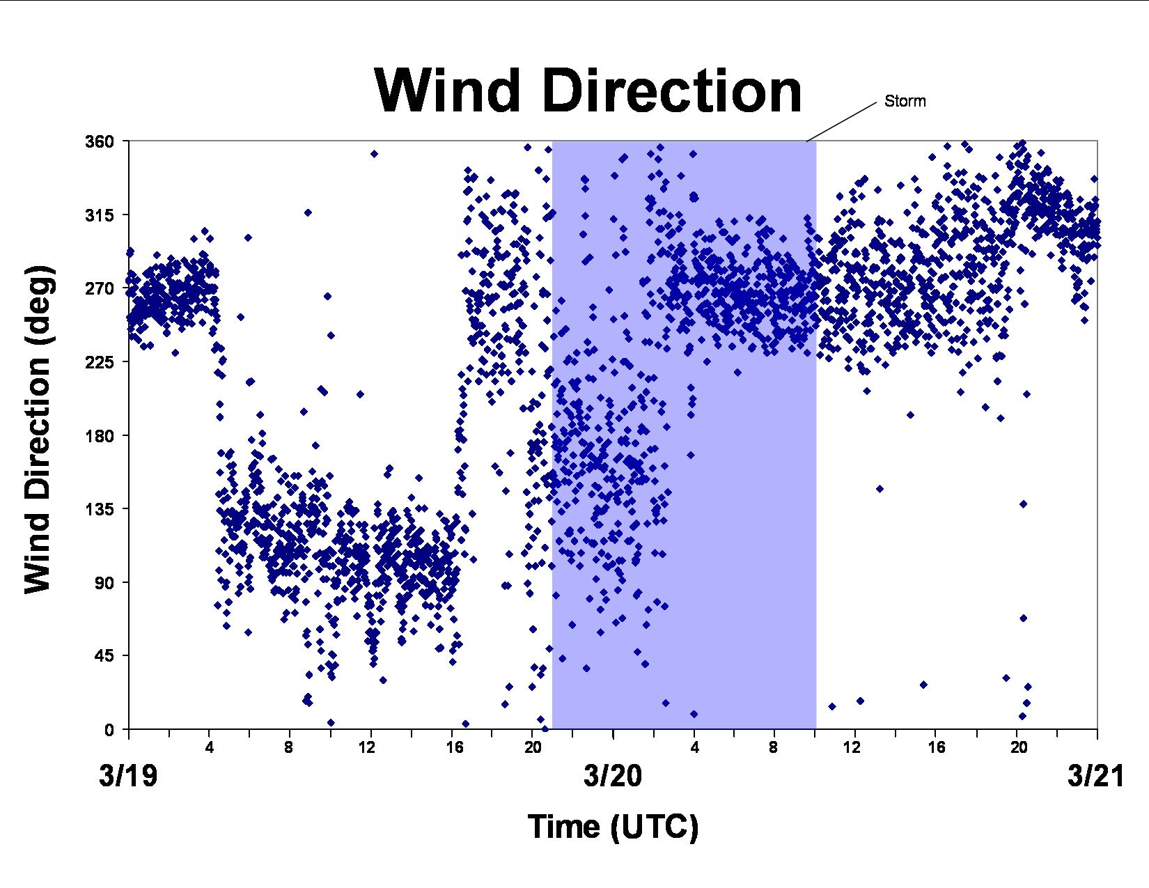 Avg. Wind Direction: 229.4°