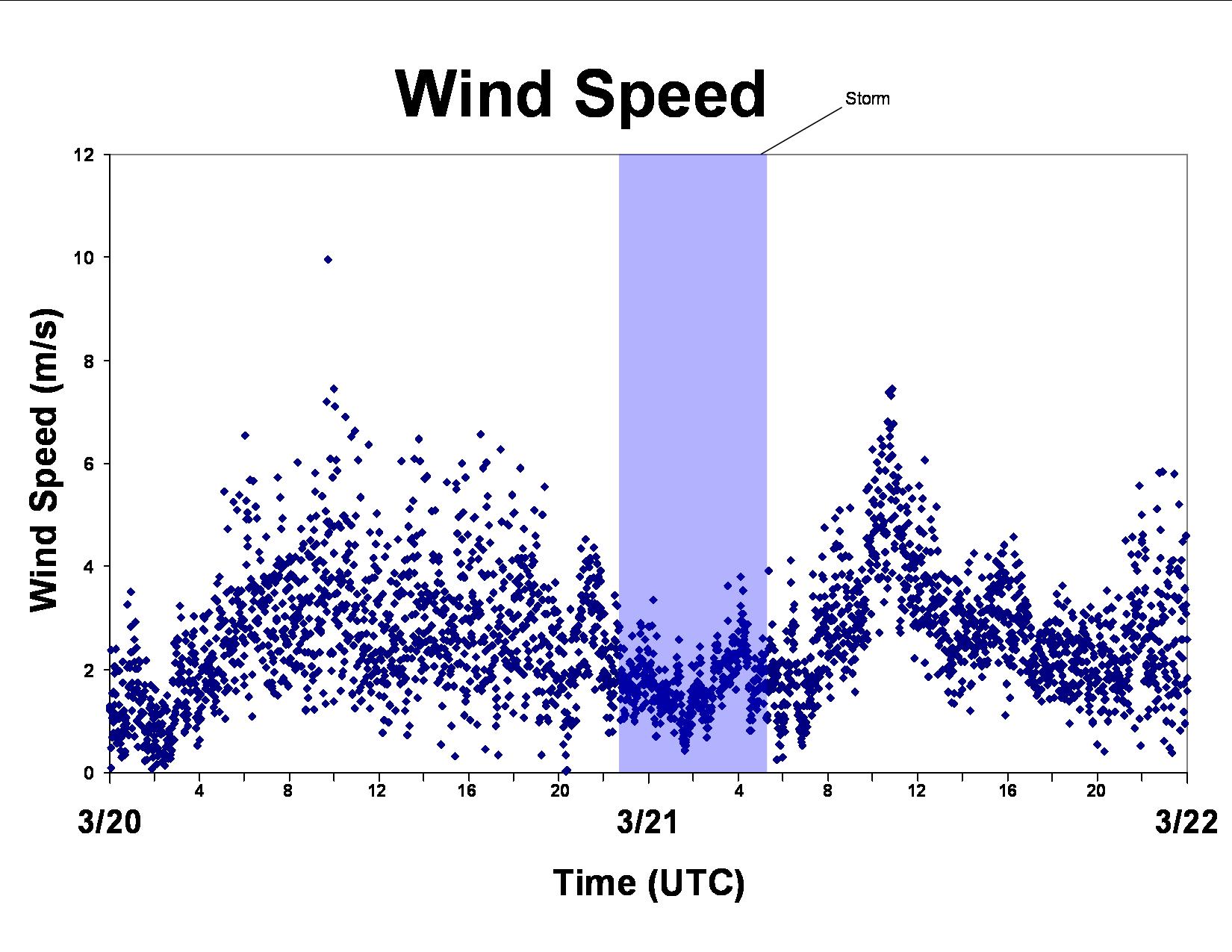 2-day Graphs: March 20 - March 21