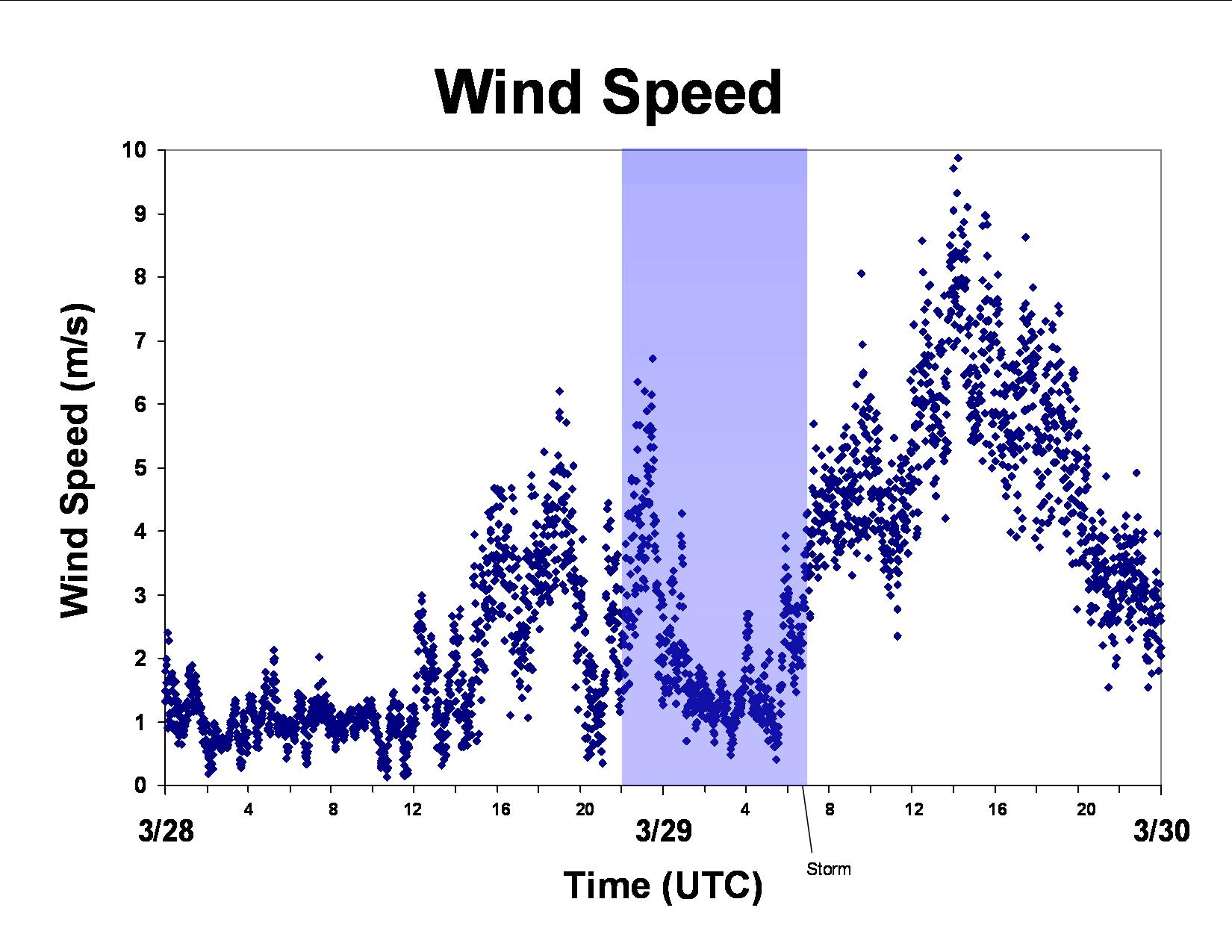 2-day Graphs: March 28 - March 29