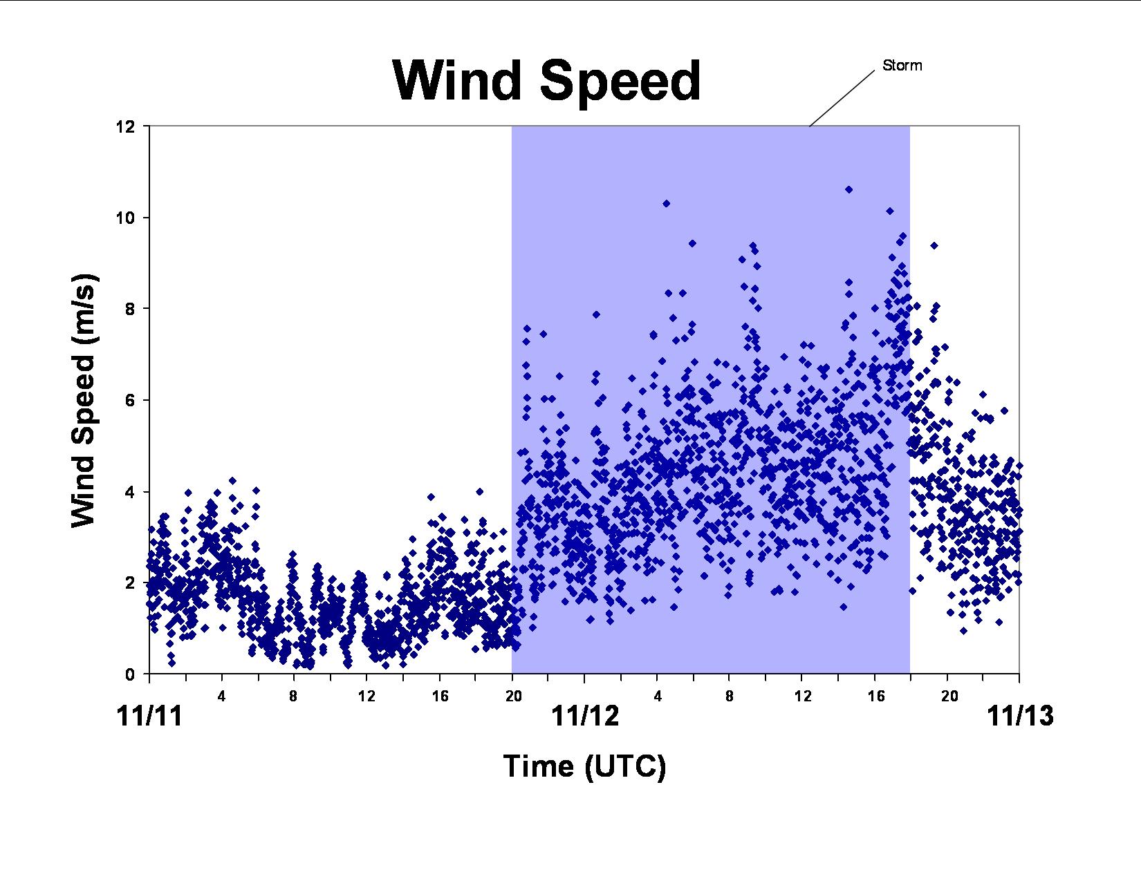 2-day Graphs: November 11 - November 12